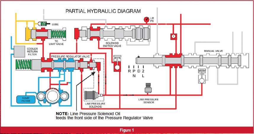 Gears Magazine | Diagnosing Pressure Trouble Codes
